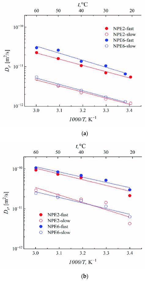 Temperature Dependences Of The Diffusion Coefficients Of A 7 Li And Download Scientific
