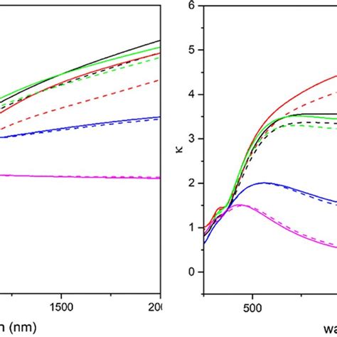 Refractive Index And Extinction Coefficient Spectra For Freshly Download Scientific Diagram