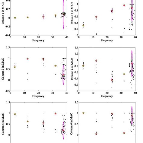 proposed clustering diagrams with the column vectors from 1 to 6 in mac