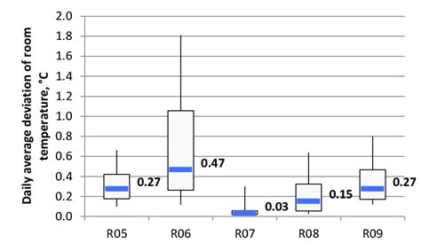 Daily Room Temperature Fluctuations In Different Rooms Described By Download Scientific Diagram
