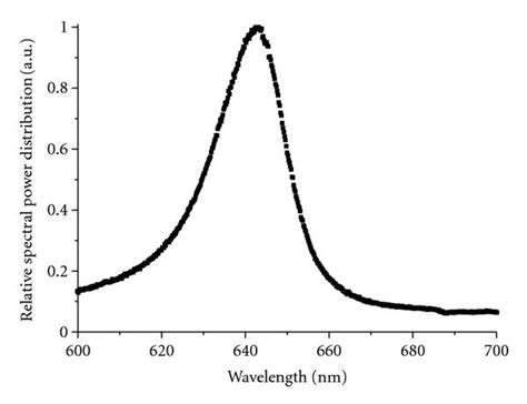 The Normalized Spectral Emission Of The LED Array Download Scientific Diagram