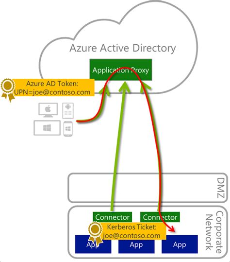 Exchange Anywhere Troubleshooting Azure AD Application Proxy Guide Now Available