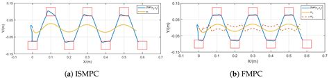 Flexible Model Predictive Control For Bounded Gait Generation In Humanoid Robots