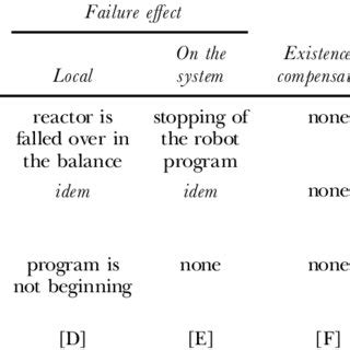 Example Of A Failure Mode And Effect Analysis Download Table