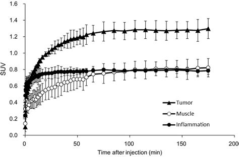 Time Activity Curve Of 18 F Fimp Time Activity Curves Of 18 F Fimp