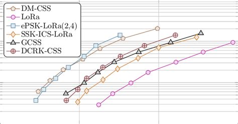 SE Versus Required SNR Per Bit For Different Schemes Considering Download Scientific Diagram