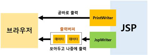 Java Lang Illegalstateexception 응답이 이미 커밋된 후에는 Sendredirect 를 호출할 수 없습니다