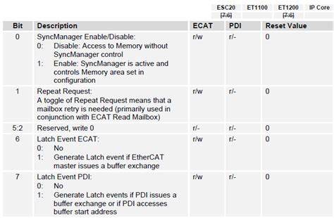 Ethercat主站soem源码解析 同步管理器sm配置soem源码 Pdo Csdn博客 Ethercat主站soem源码解析 同步管理器sm配置soem源码 Pdo Csdn博客