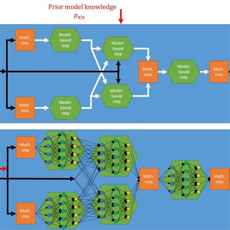Model Aided Dnn Illustration A A Model Based Algorithm Comprised Of A