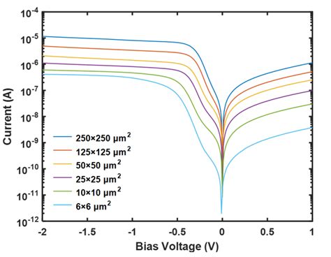 Dark Current I V Characteristics Of Different Size Shallow Etched Download Scientific Diagram