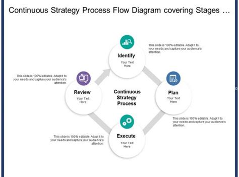 Continuous Strategy Process