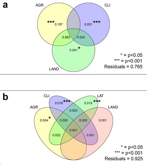 Venn Diagrams Showing The Relative Contributions Of The Selected Groups