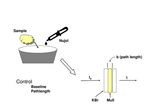 Ppt Quantitative Analysis Of Polymorphic Mixtures Using Infrared Spectroscopy Powerpoint