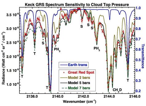 Comparison Between Keck Nirspec Spectrum Of The Great Red Spot At