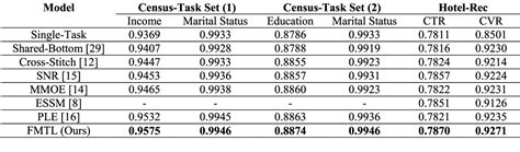 Table Ii From Multitask Learning Using Feature Extraction Network For Smart Tourism Applications