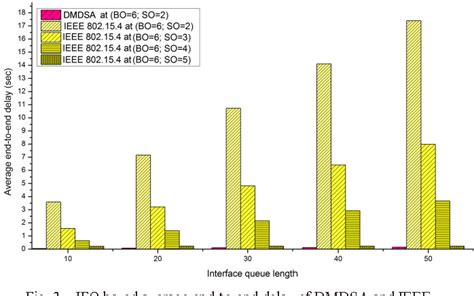 Figure 1 From A Delay Mitigation Dynamic Scheduling Algorithm For The Ieee 802154 Based Wpans