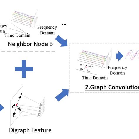 The Framework Of Congestion Recognition Download Scientific Diagram