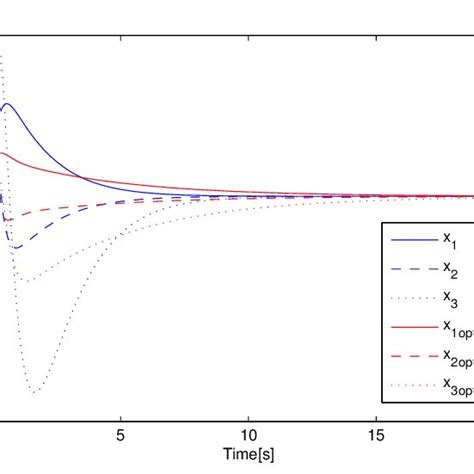 Algorithm A4 And Globally Lq Optimal Controller Download Scientific