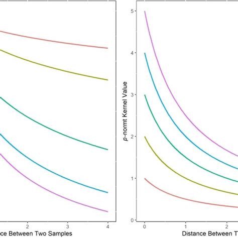 P Norm Distance T Kernel Value Under Different Scale Parameters