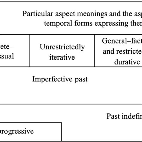 Relationship Between Aspectual Functions And Forms In The Past Tense In