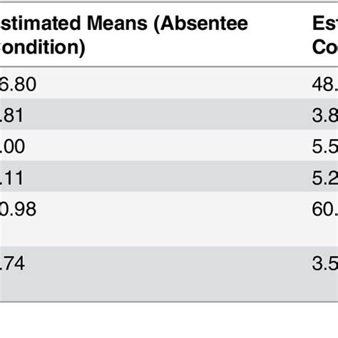 Testing For Equivalency Differences Between Experimental Conditions Download Table