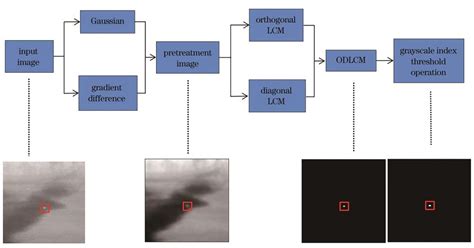 researching infrared small target detection using gradient