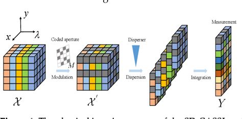 Figure 1 From Hybrid Sparse Transformer And Wavelet Fusion Based Deep Unfolding Network For