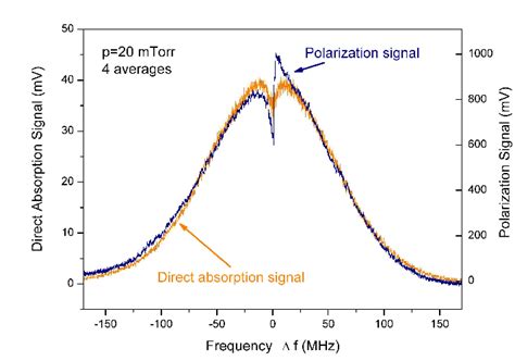 Left Comparison Between The Direct Saturated Absorption Signal And The Download Scientific
