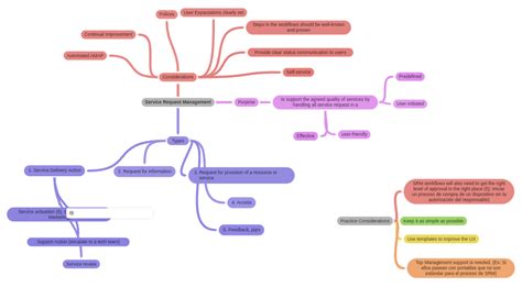 Service Request Management Practice Considerations Coggle Diagram