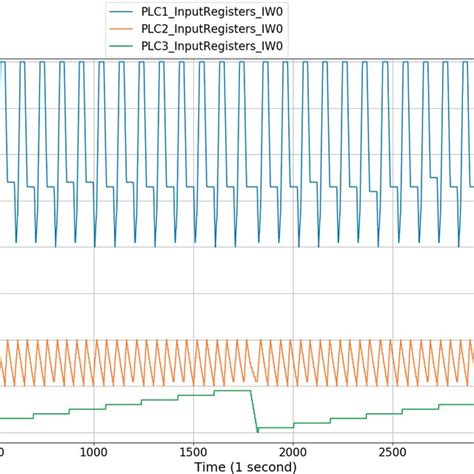 sample of the execution traces of the inputregisters iw0 of the three