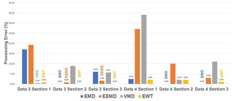 The Simulated Data Processing Error Of Different Dm Algorithms Rr