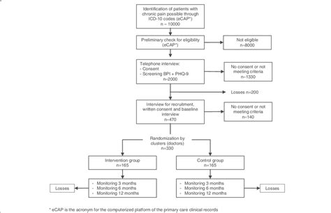 Flowchart Sampling Recruitment Randomization And Monitoring Of