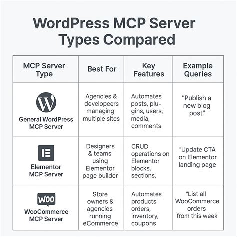 10 Best Wordpress Mcp Servers Compared For Ai Workflows In [year] Instawp