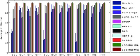 Average Utilization Vs Instances Download Scientific Diagram