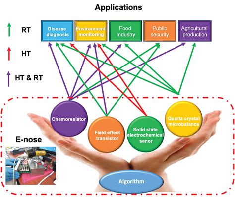 Compact Electronic Noses Can Monitor Air Quality Diagnoze Diseases To