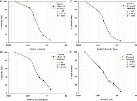 Modeling Of Psds Based On Gamma Distribution Download Scientific Diagram