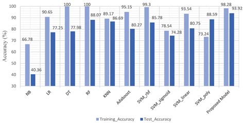 Performance Comparison Of Proposed Model With Other Ml Models