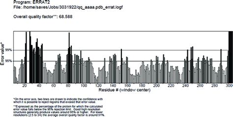 Errat Measurement Of Nrtc Protein Values Indicate Over All Structure Download Scientific