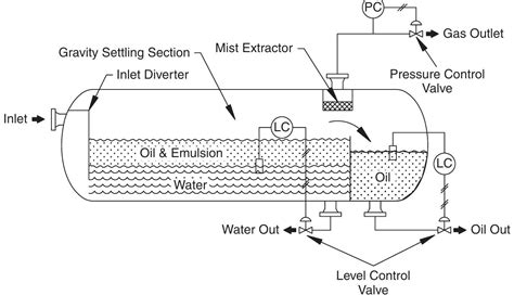 2 Schematic Of A Horizontal Three Phase Separator With