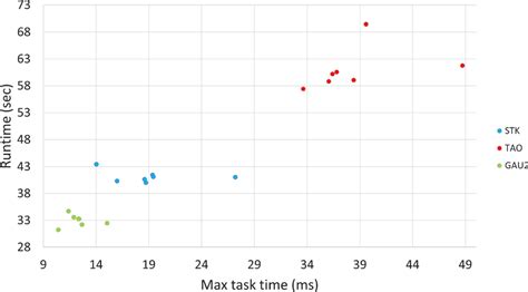 Correlation Between Runtime And Maximum Processing Task Time Download Scientific Diagram