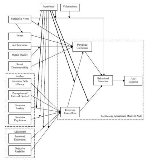 A Conceptual Framework Of Tam 3 21 Download Scientific Diagram A Conceptual Framework Of Tam 3 21 Download Scientific Diagram