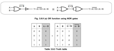 Implementation Of Logic Functions Using Logic Gates Symbol Boolean