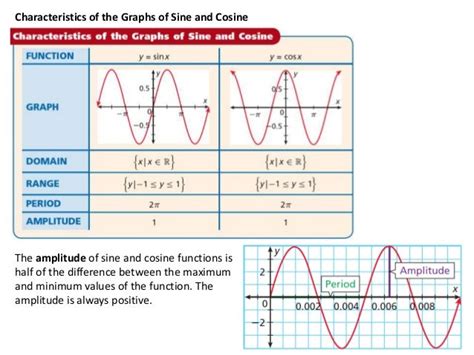 Trigonometric Functions
