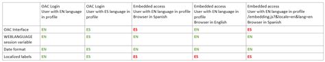 Oac How To Force A Locale In Embedded Dv — Oracle Analytics
