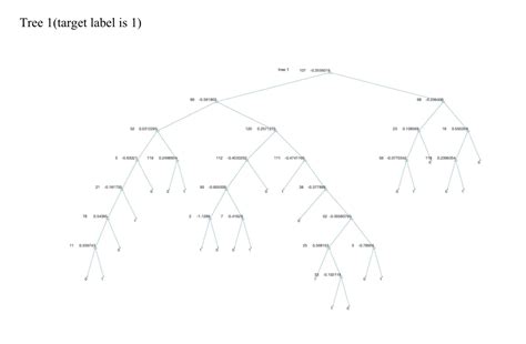 Github Yiming Machine Learning Three Small Projects Ann Decision Tree And Dimensionality