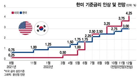 역대 4번째 한미 금리역전자본유출 경고등 머니투데이
