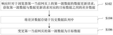 Webpage Data Processing Method And Device Electronic Equipment And