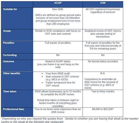 [sctp] Should You Take Part In A Gst Acap Or Ask Review
