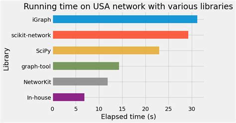 dijkstra s algorithm in cython part 3 3 architecture and performance