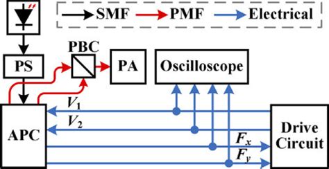 Setup Of Testing System For Mzi Based Apc Pa Polarization Analyzer Download Scientific